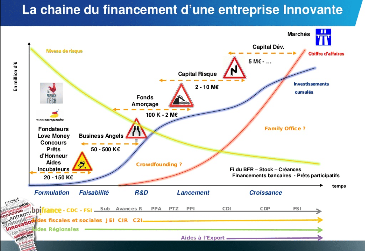Dossier thématique : #financer sa startup - les clés d'un financement réussi à chaque étape ...